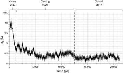 Time Series Of The Collective Variable D 0 Eq 1 The Graphic Shows