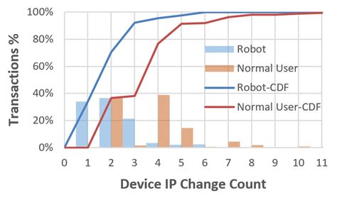Device IP Change Patterns Download Scientific Diagram