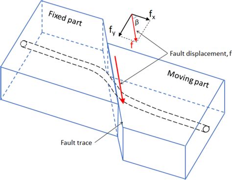 Pipeline Crossing Transverse Fault Download Scientific Diagram