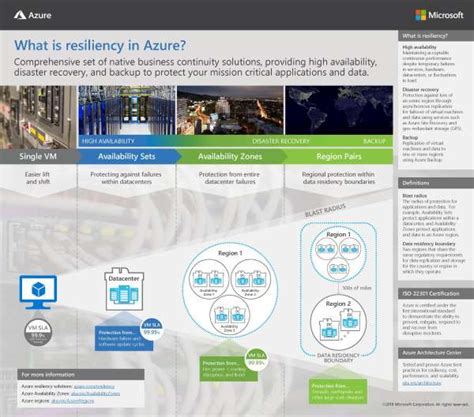 What Is Resiliency In Azure Avvenire Site