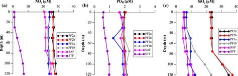 Vertical Distribution Of Nitrate A Phosphate B And Silicate C
