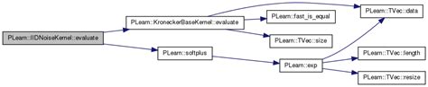 Plearn Plearniidnoisekernel Class Reference
