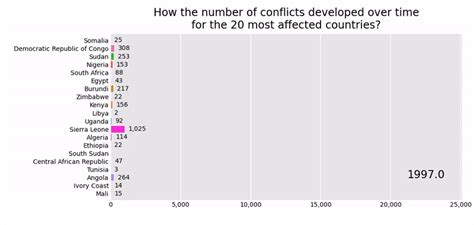 Social Data Analysis Final Project
