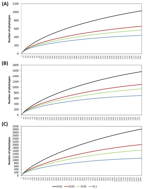 Rarefaction Analysis With Distance Values Of 001 003 005 And 01 Download Scientific