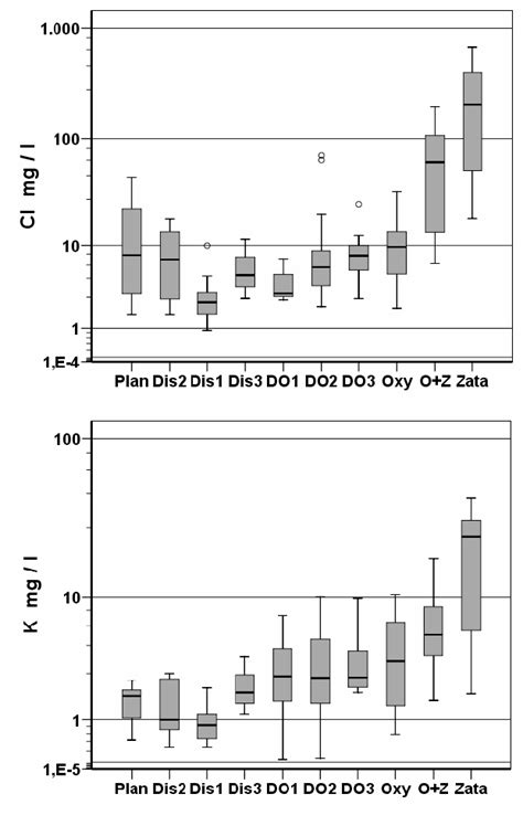 B Boxplot Graphs Of The Contents Mg L Of Cl K Mg 2 And Ca 2