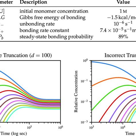 Parameter Values Used In All Numerical Simulations Download