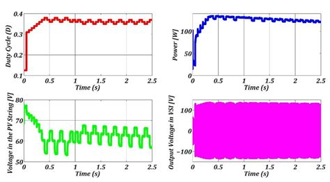 Experimental Results Of The QSBI With MPPT Algorithm For A PV String