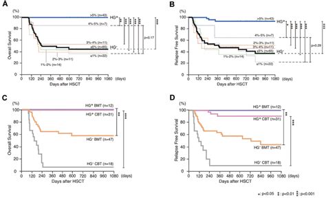 Patients Whose Hematogones Comprised 5 Bone Marrow Mncs Constitute A