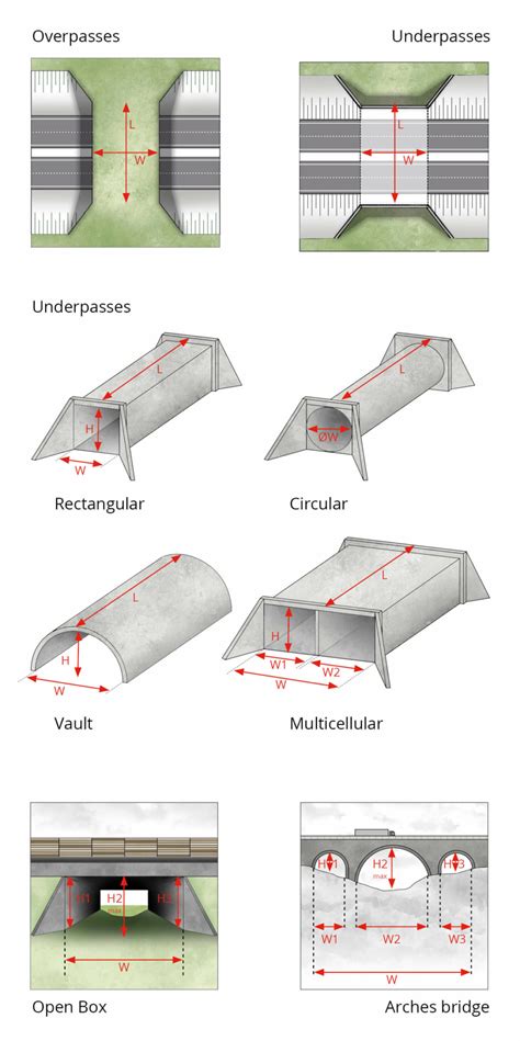 Biodiversity Infrastructure Handbook 5 5 3 Wildlife Passage Measurements