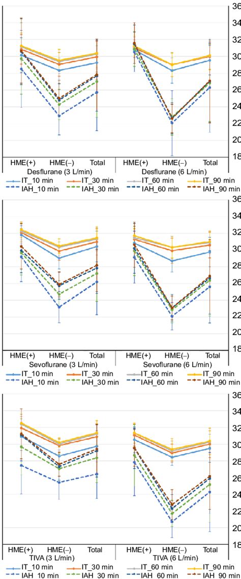 Comparison Of Patients Under Desflurane Sevoflurane And Tiva Download Scientific Diagram