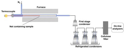 Pyrolysis And Gasification Of A Real Refuse Derived Fuel Rdf The Potential Use Of The