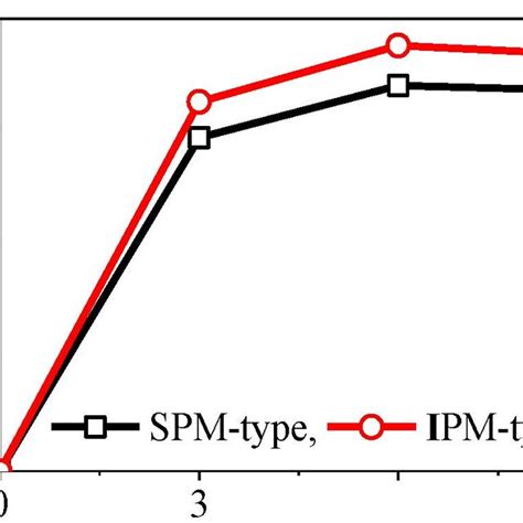 Pdf Characteristic Analysis Of Inter Turn Fault In Ipm And Spm Type