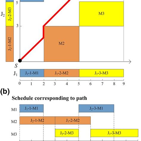 Obstacle Graph Model For Two Jobs A Composition Of Obstacle Graph Download Scientific