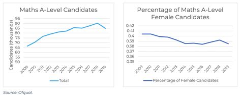 The Gender Gap In A Level Maths Summatic