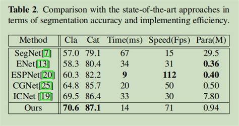 Lednet A Lightweight Encoder Decoder Network For Real Time Semantic
