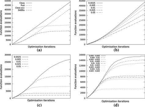test case 3 a number of function evaluations for each method of
