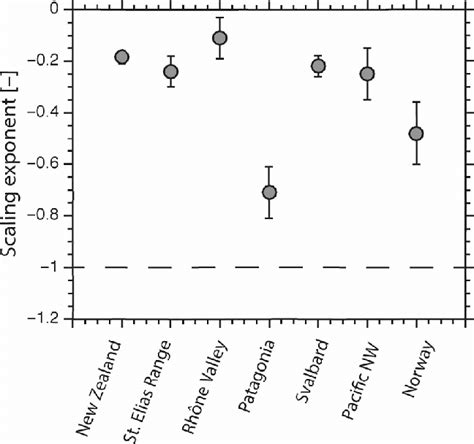 Scaling Exponents That Characterize The Inverse Power Law Trend Of Download Scientific Diagram