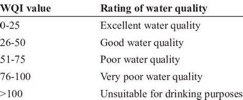 Water Quality Rating As Per The Weight Arithmetic Water Quality Index Download Scientific