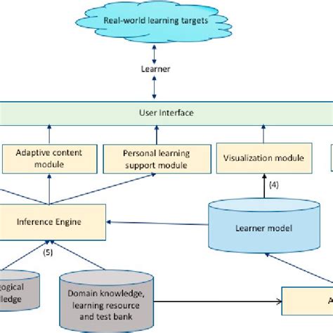 a framework of a knowledge aware la for smart learning download