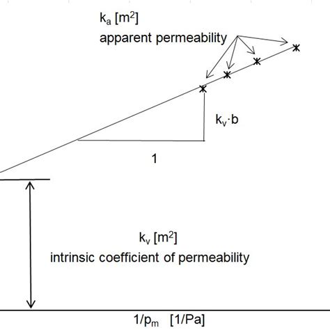 Determination Of Permeability Parameters Intrinsic Coefficient Of