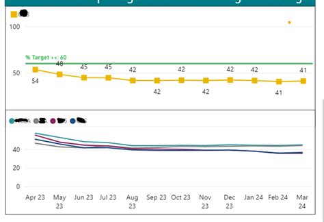 YTD Average Of On Time By Month And By Project DAX Calculations Enterprise DNA Forum