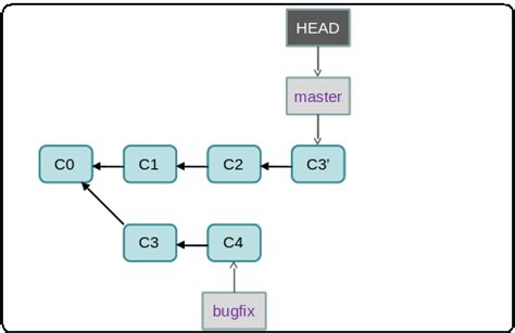 Git Format Patch Git Am Git Apply