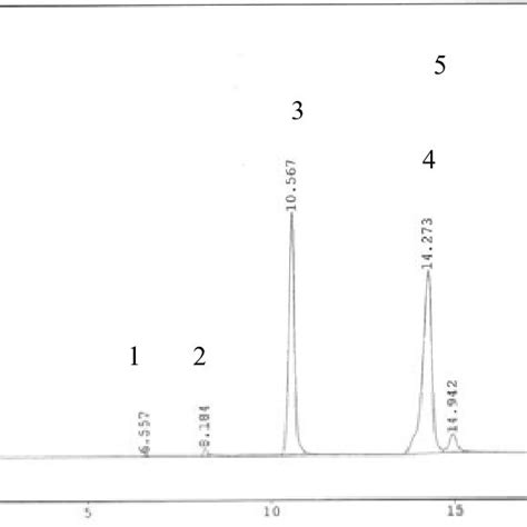 An Example Of GC Chromatogram Of The Oil Sample Download Scientific Diagram