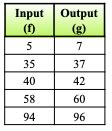 Algebra Input Output Charts Patterns Equations Single Step Flashcards Quizlet