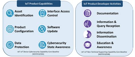 Navigate Iot Labeling Program With Best In Class Iot Security Silicon Labs