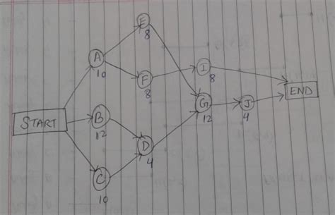 Consider The Following Precedence Chart Activity Preceding Activities