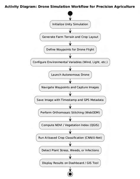 Development Of A Unity Based Drone Simulation Framework For Precision