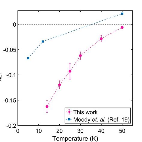 Polar Plots Of The Extracted Conical Spiral Wavevector Q As A Function