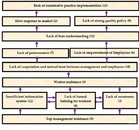 Figure 2 From Exploring The Lean Implementation Barriers In Small And Medium Sized Enterprises