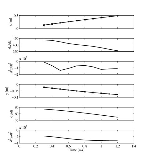 Position Velocity And Acceleration In X And Y For Projectile Impact Download Scientific