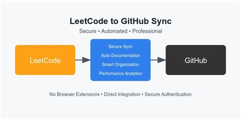 Md Toriqul Islam On Linkedin Leetcode Github Softwareengineering Security Automation