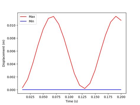Choose A Time Scoping For A Transient Analysis — Pydpf Core