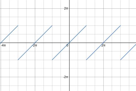 Fourier Series Parsevals Identity And Zeta 2 Sign Errors
