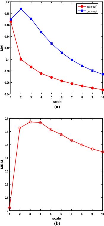 Analysis Results Of Mai And Mrai For Time Irreversibility Of Time