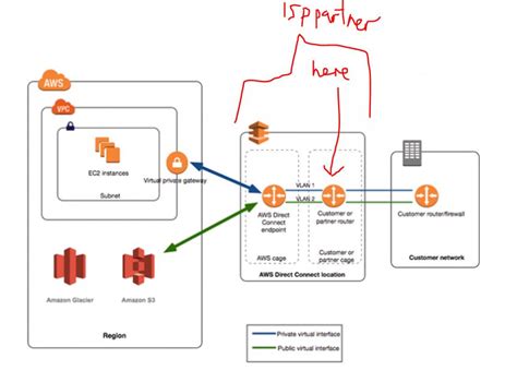 How To Configure Cisco Router For Aws Direct Connect Line Cisco Community
