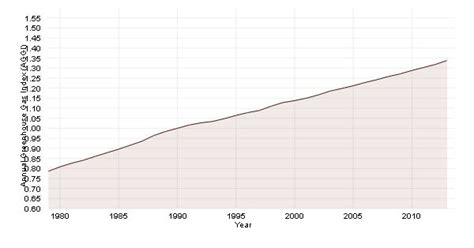 Annual Greenhouse Gas Index Explained