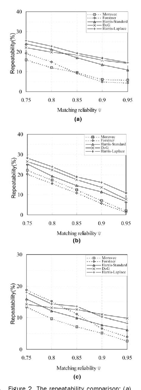 Figure 1 From A Filtering Strategy For Interest Point Detecting To Improve Repeatability And