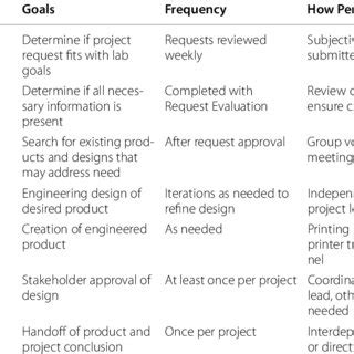 CHAMP Lab Task Matrix Pre Intervention Download Scientific Diagram