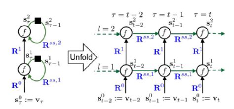Deep RNN Source 32 Download Scientific Diagram