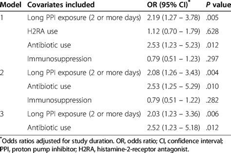 multivariate analysis of confounding variables associated with