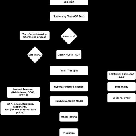 Arima Model For Wind Power Forecasting Download Scientific Diagram