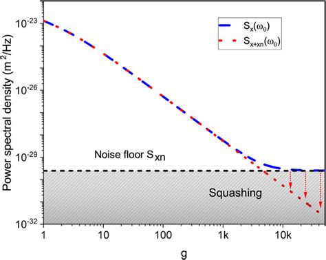 Comparison Between The Power Spectral Densities Corresponding To The Download Scientific