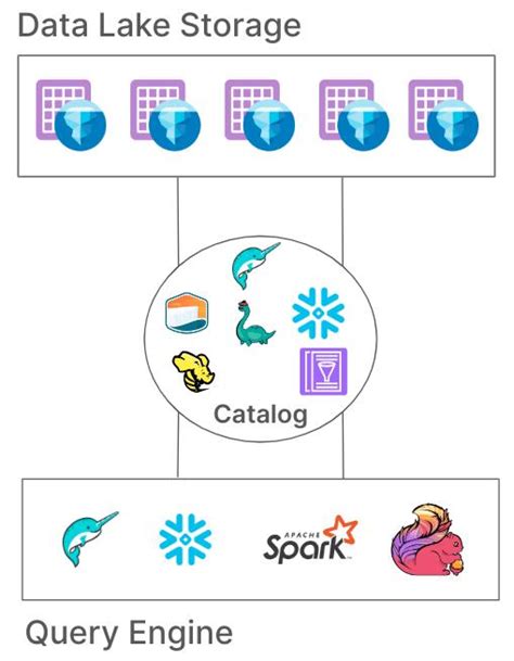 naresh dulam on linkedin iceberg catalogs a guide for data engineers