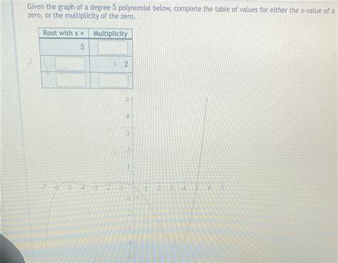 solved given the graph of a degree 5 polynomial below
