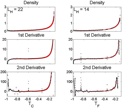 The Density And The First Two Derivatives Of The Partition Function Download Scientific Diagram