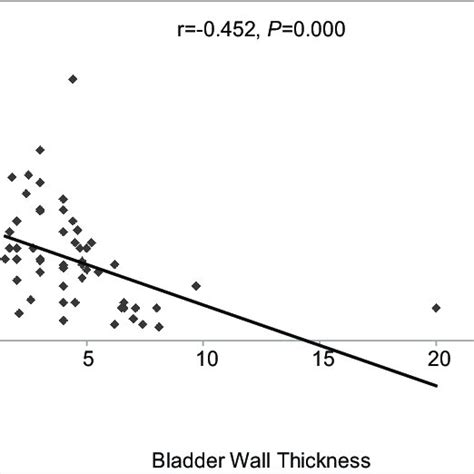 Linear Regression Curve Between Anterior Bladder Wall Thickness And Download Scientific Diagram